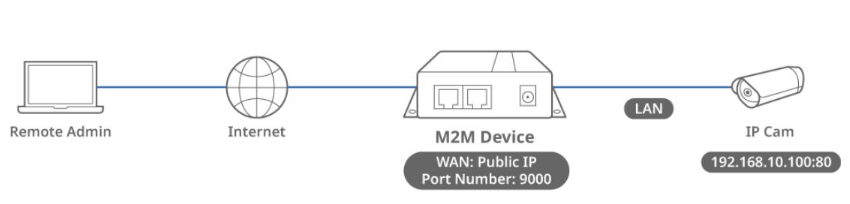 Remote Access Internal Devices | D-Link